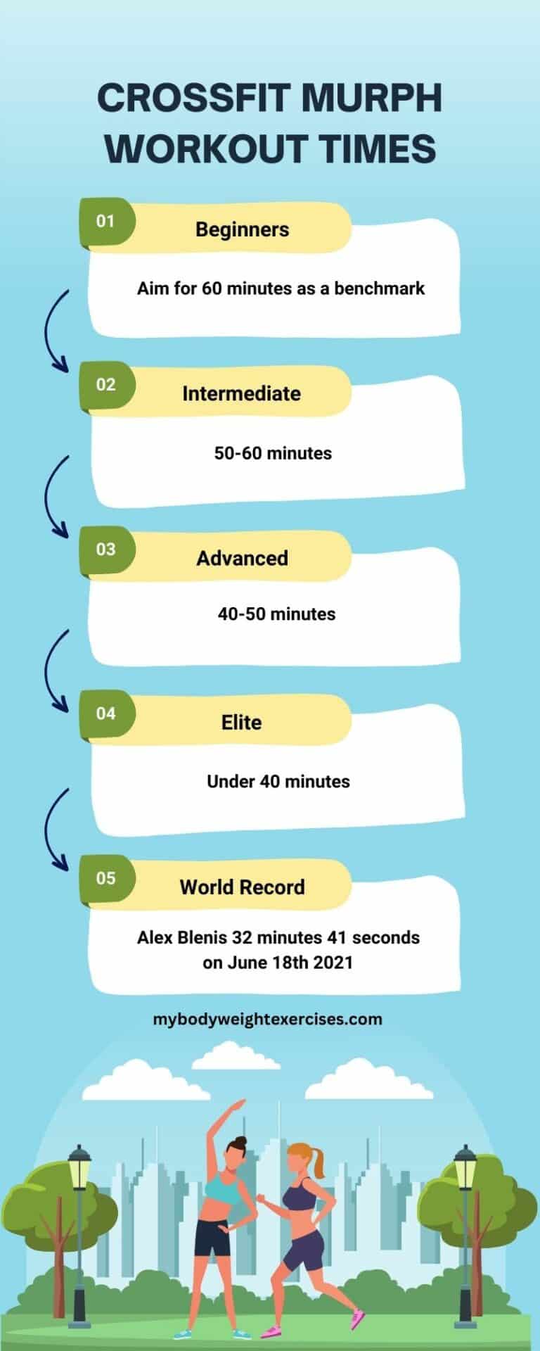 Crossfit Murph Workout: How Many Times a Week Should You Do it? - My ...